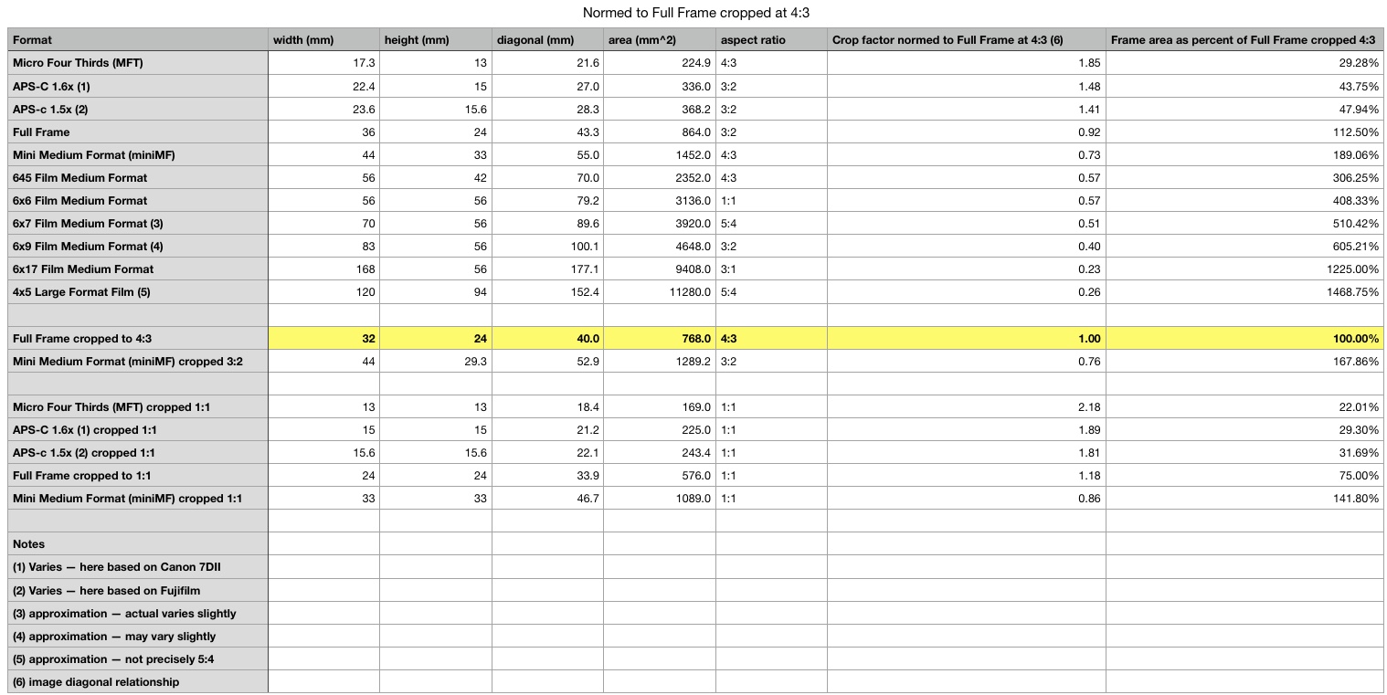 Format Size Comparison Data | G Dan Mitchell Photography